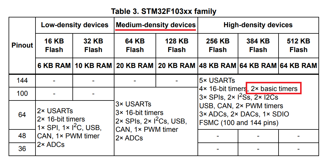 Solved Stm32f103rb Tim6 Tim7 Not Defined In Cmsis Stmicroelectronics Community