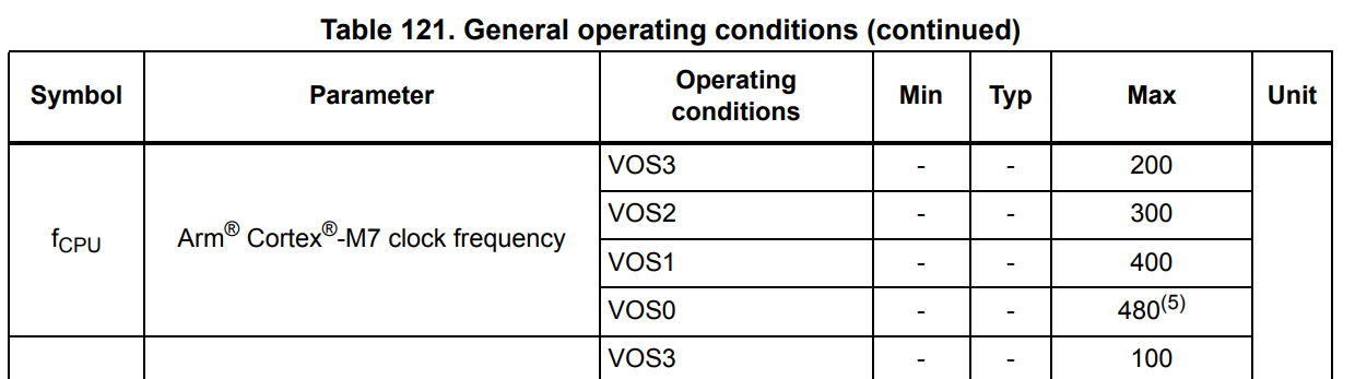 Solved: Why can't I modify the clock value associated with... - STMicroelectronics Community