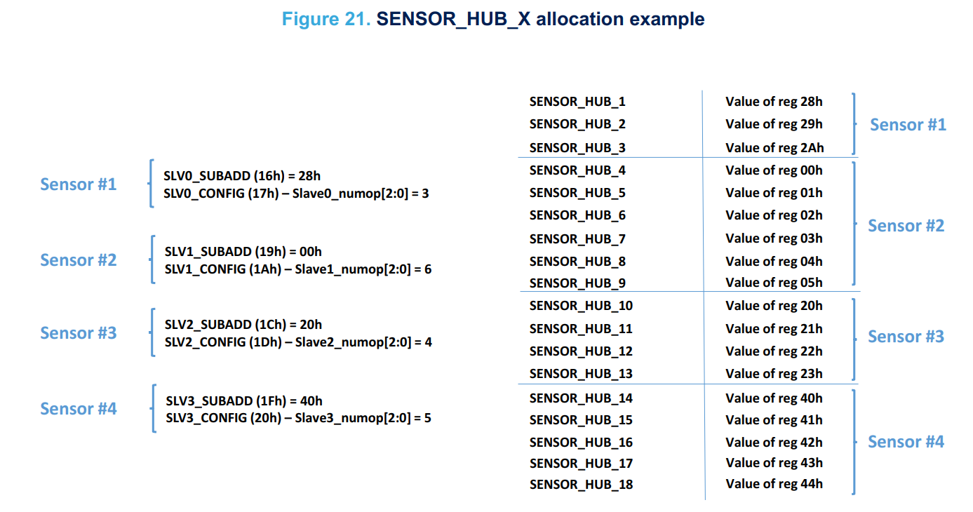 LSM6DSV IMU sensor hub with external 3-axis 18-bit ...