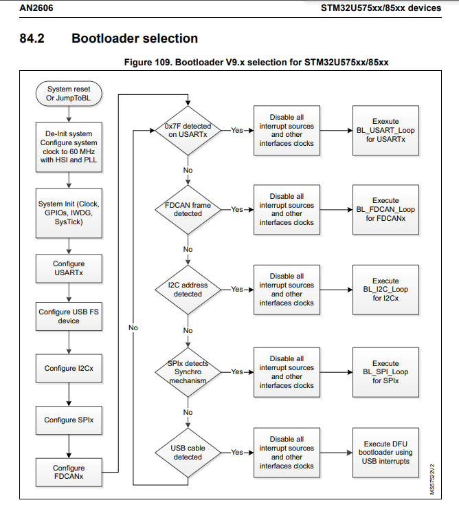 Solved Jumping From Application Into Bootloader Stm32u5 Stmicroelectronics Community