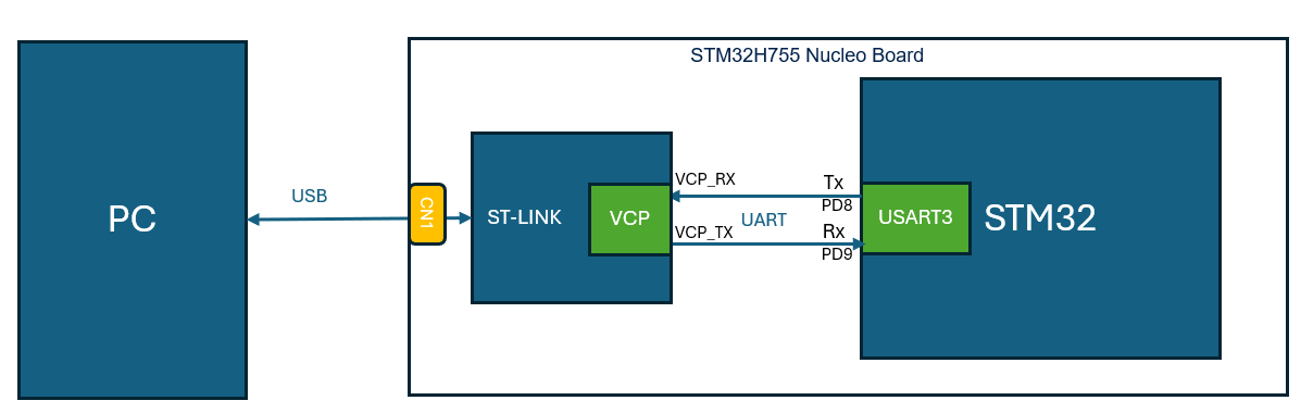 Solved Uart Data Transmission On Stm32h755 Nucleo Board Stmicroelectronics Community 