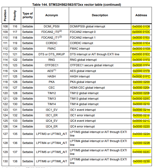 STM32 MCU reference manuals: Expected preliminary ... - STMicroelectronics Community