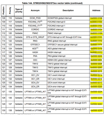 STM32 MCU reference manuals: Expected preliminary ...