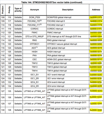 STM32 MCU reference manuals: Expected preliminary ...