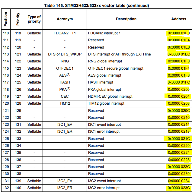STM32 MCU reference manuals: Expected preliminary ...