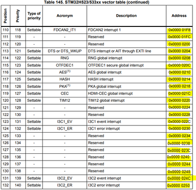 STM32 MCU reference manuals: Expected preliminary ...