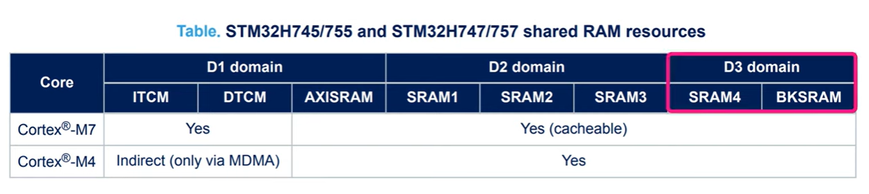 How to implement inter-processor communication in ... - STMicroelectronics Community