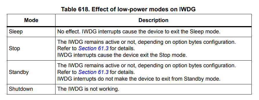 Iwdg Early Wakeup Interrupt In Stop Modes For Stm3 Stmicroelectronics Community
