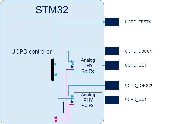 FAQ: Using dead battery pins in an STM32 with an i... - STMicroelectronics Community