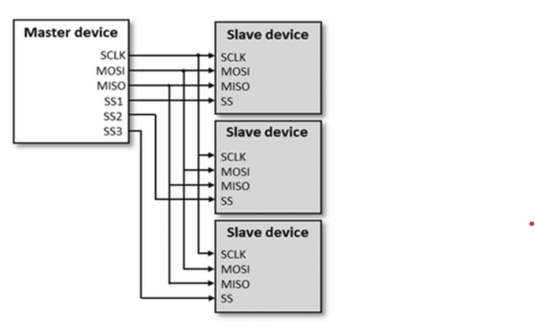 Solved Spi Communication Single Master Multiple Slave Stmicroelectronics Community