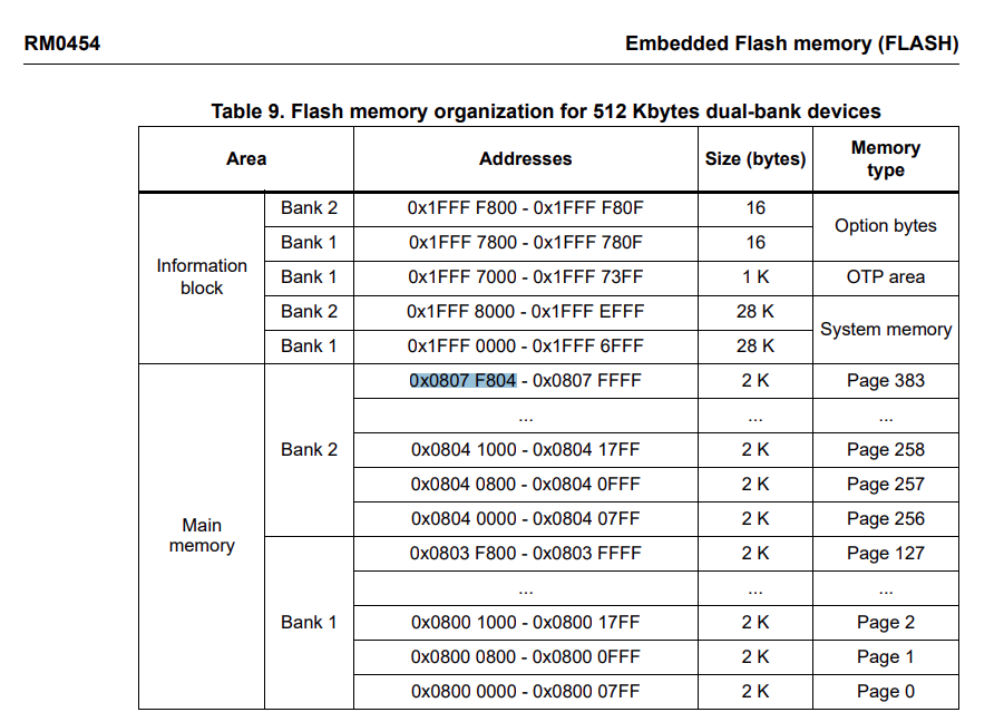 Stm32g0b0ket6 Writing Flash Memory Problem Page Stmicroelectronics Community 0504