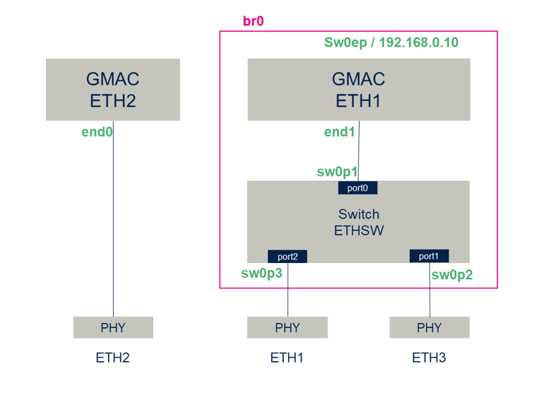 Solved Stm32mp257x Ev1 Tsnethernet Not Working Stmicroelectronics