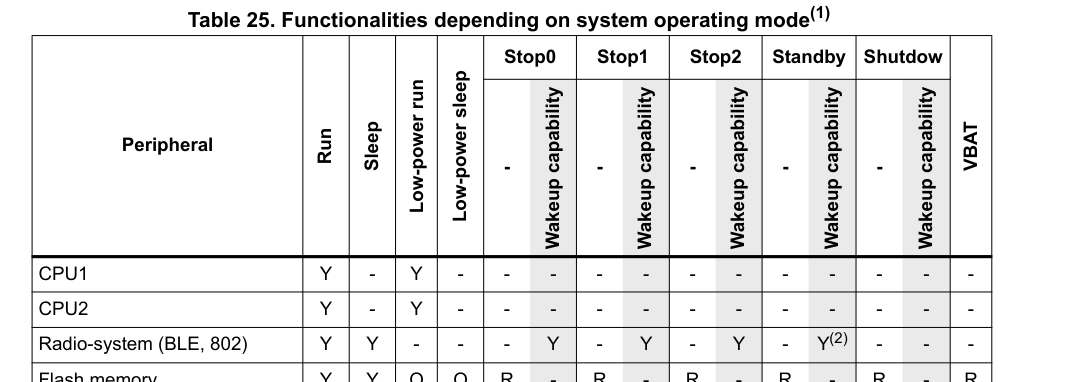 BLE Operation in Low Power Modes on STM32WB - STMicroelectronics Community