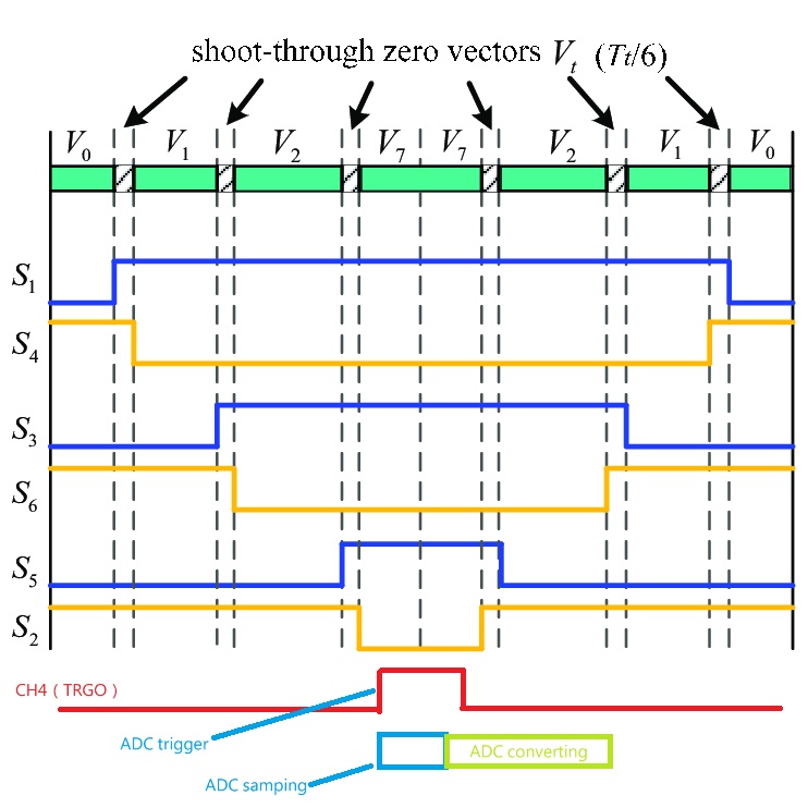 Adc Synchronization Motor Control Stmicroelectronics Community