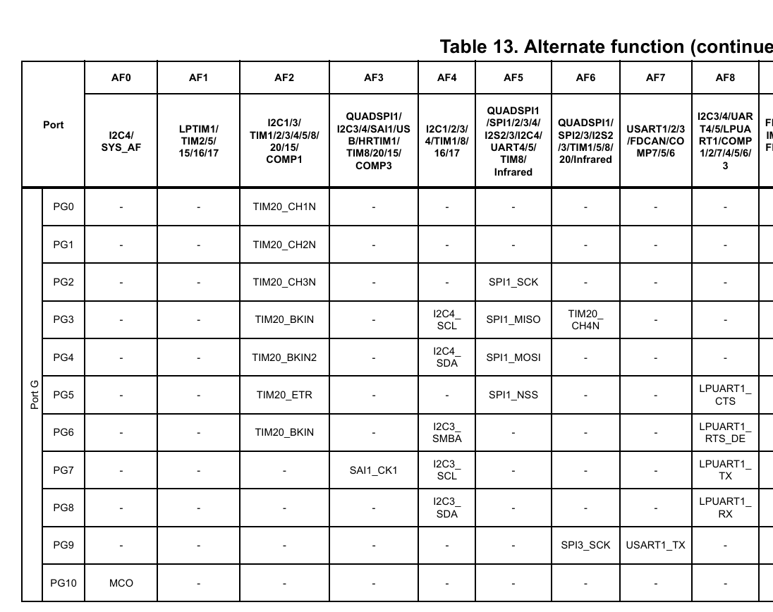 Solved Stm32g4 Does Not Output Clock Signals On Mco Pin 8207