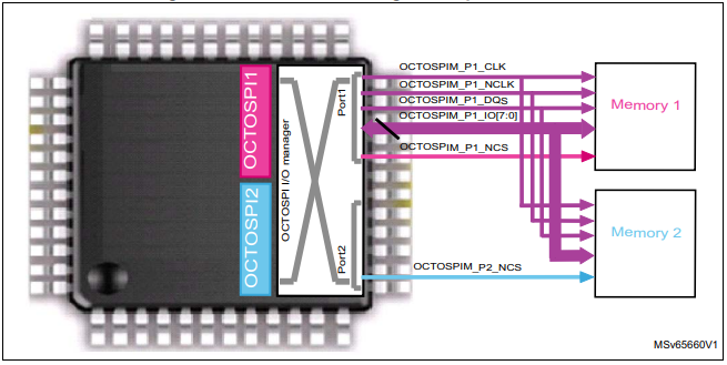 Solved: GPIO connections of OCTOSPI on external flash and ... - STMicroelectronics Community