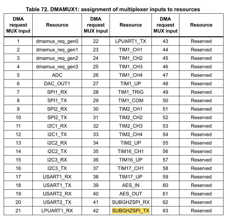Solved Use The Dmamux With Subghzspitx Stm32wl55 Or Stm Stmicroelectronics Community