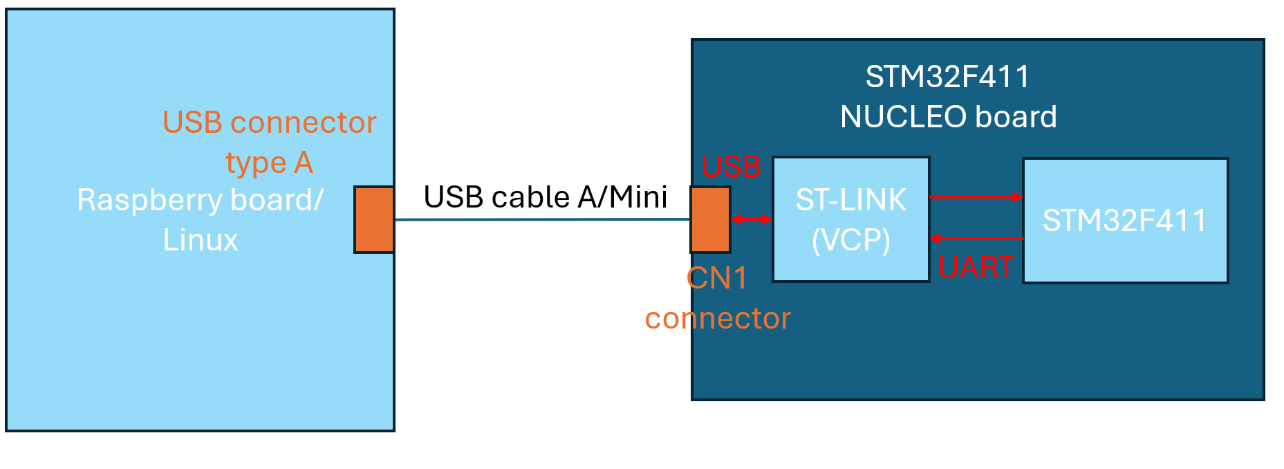 Solved: Communication between Nucleo-F411RE and Raspberry ... - STMicroelectronics Community