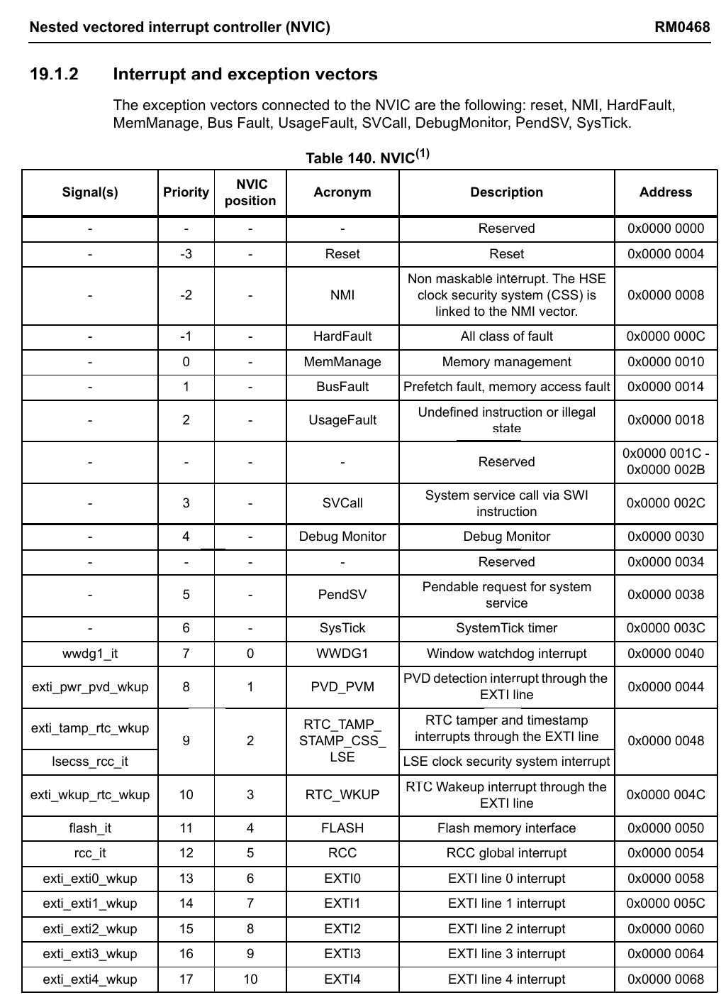 Solved: NVIC IABR - Information about what interrupt is ac ...