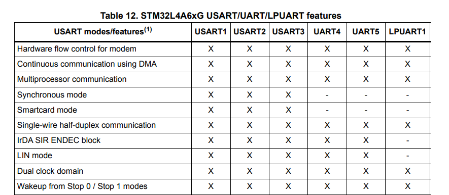 Solved: STM32L4A6 Exiting Stop Mode 1 using UART - STMicroelectronics Community