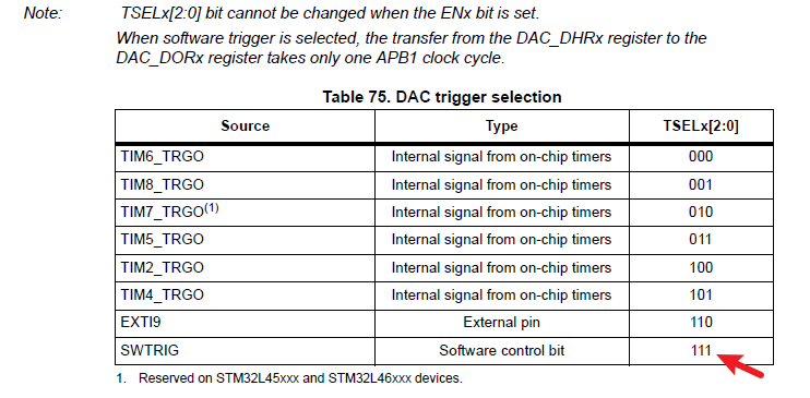 [bug] Dac Software Trigger At Stm32l431 Have Not S Stmicroelectronics Community