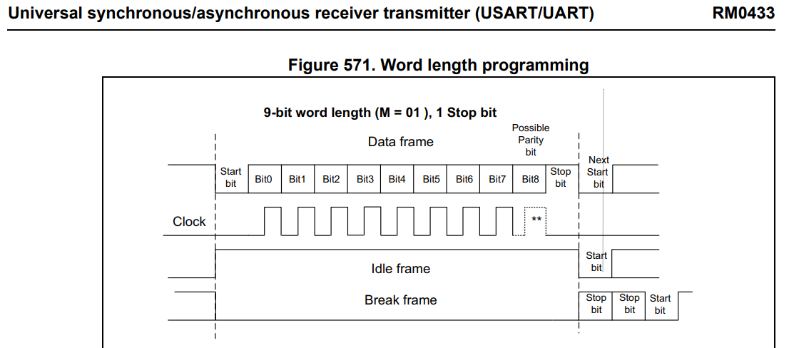 Solved Stm32 Uart Using Interrupt Transmitts By Byte Or D Stmicroelectronics Community