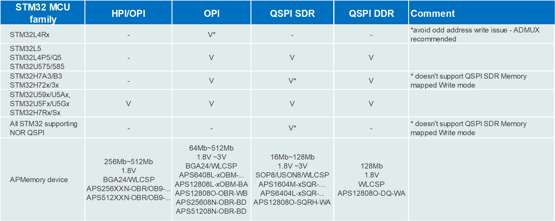 Solved: [STM32H7B0][APS6404L-3SQR] Issue with Write in Mem... - STMicroelectronics Community