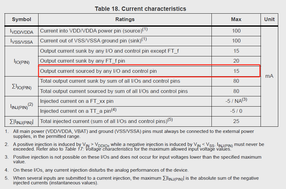 Gpio Pin Transient Load Current Capacity Stmicroelectronics Community 