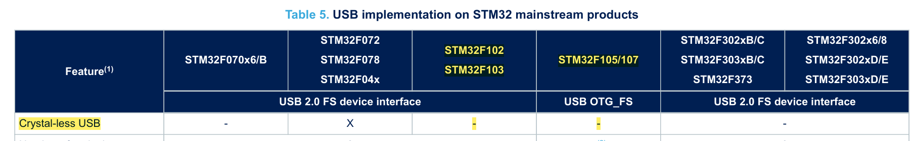 Solved Cubemx Support For Hsi Clock Source For Usb Stmicroelectronics Community