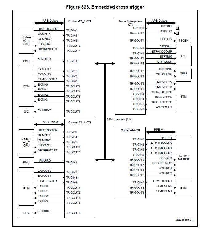 STM32MP15 ECO 5.0 Coresight / CTI pins - STMicroelectronics Community