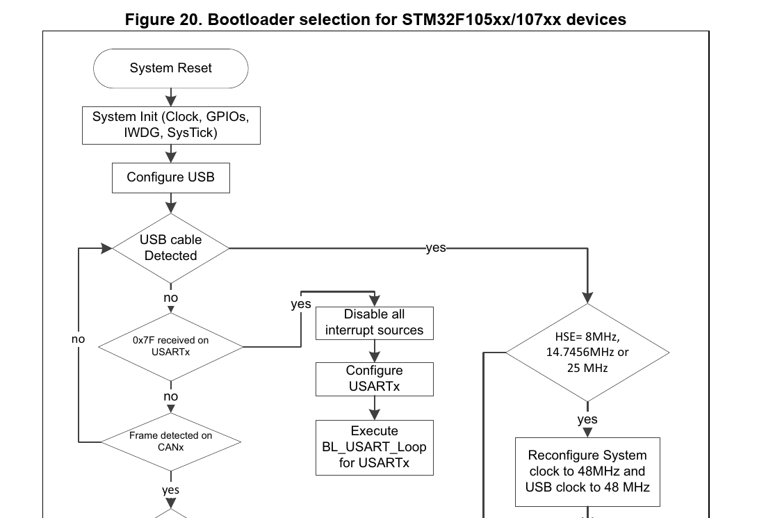 Solved: Cannot communicate woth STM32 chip via simple USB ... - STMicroelectronics Community