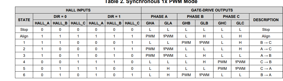 Six step truth table for STEVAL-SPIN3204 - STMicroelectronics Community