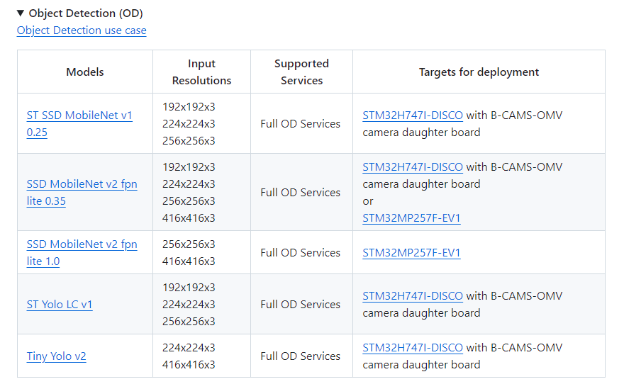 Solved Performance Evaluation Of Yolo Models On Different Stmicroelectronics Community