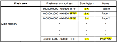 STM32 MCU reference manuals: Expected preliminary ... - STMicroelectronics Community