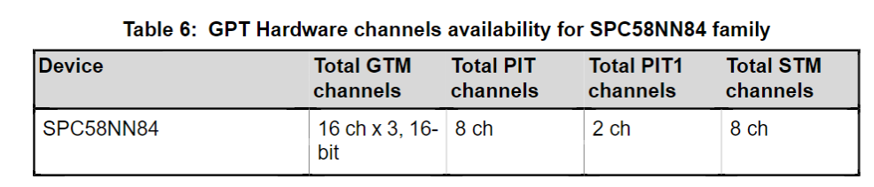 Help Needed: RTC Channel Configuration Issue on SP ...