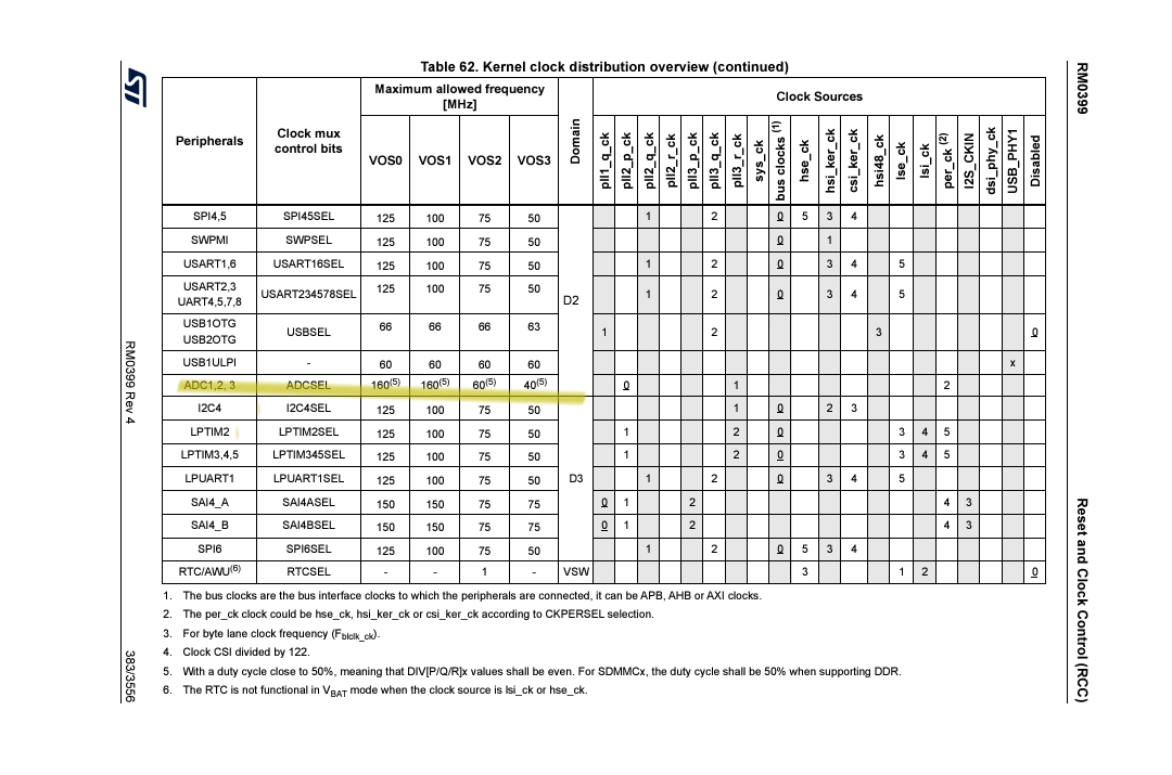 Solved: ADC STM32H745 - STMicroelectronics Community