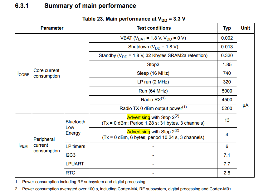 Stm32wb5mmg Current Consumption In Stop2 Mode With Stmicroelectronics Community