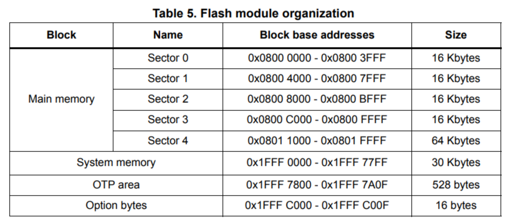 Update From Application Stmicroelectronics Community
