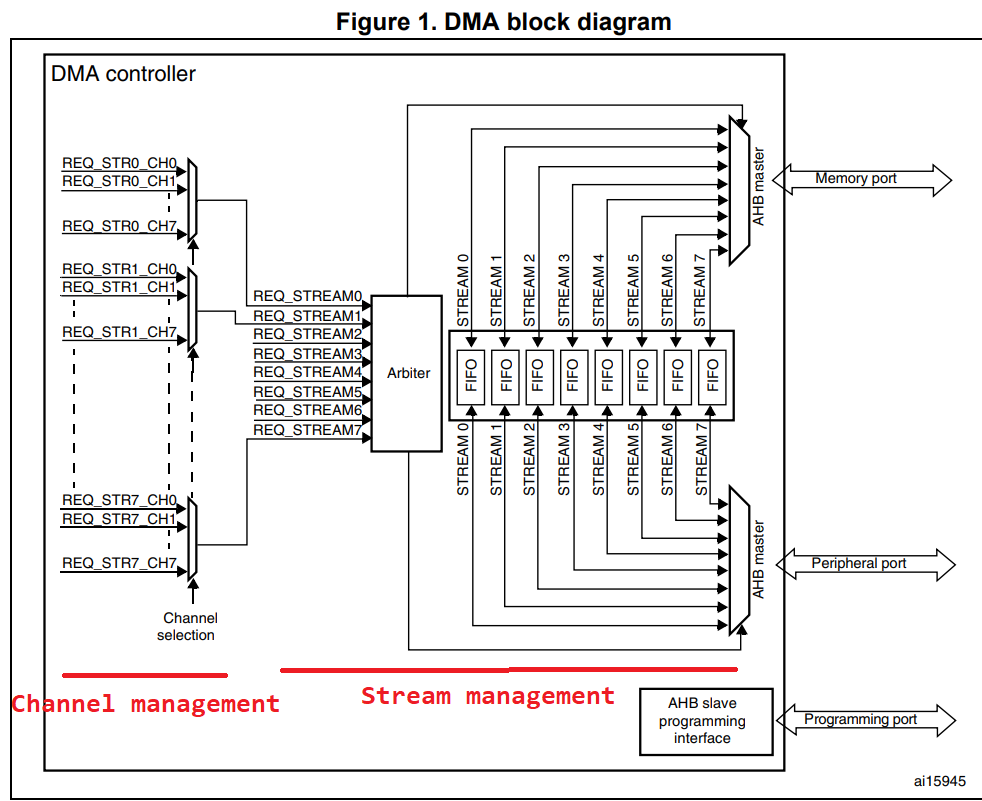 Solved Dma Mapping For Stm32f407 Series Stmicroelectronics Community 