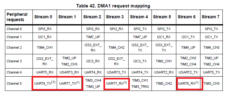 Solved: DMA mapping for STM32F407 series - STMicroelectronics Community