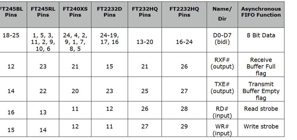 Solved Ft2232h Fmc Ft245 Style Asynchronous Fifo Mode