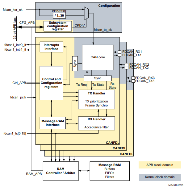 FAQ: Fixing STM32 FDCAN communication disruptions ...