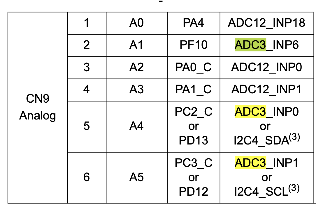Solved: Use of ADC - STMicroelectronics Community