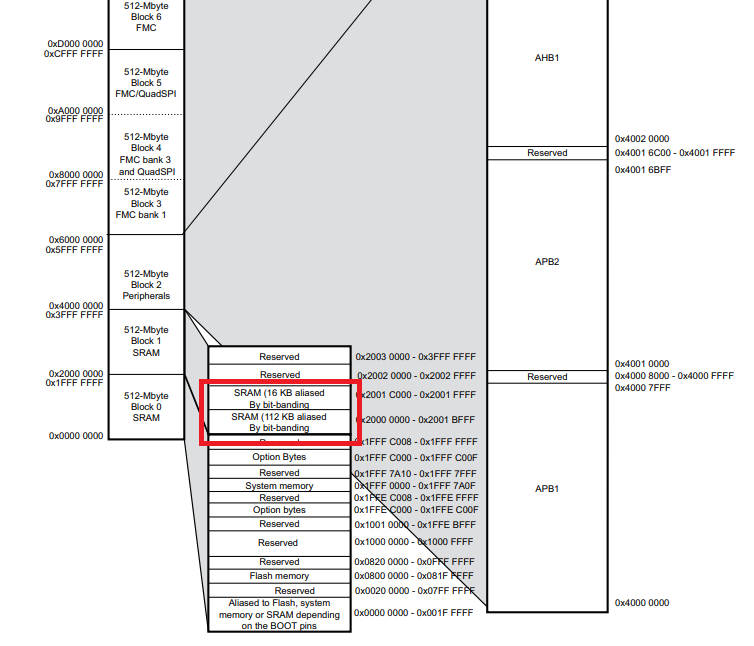 Solved: STM32H562RGT6 RAM address order - STMicroelectronics Community