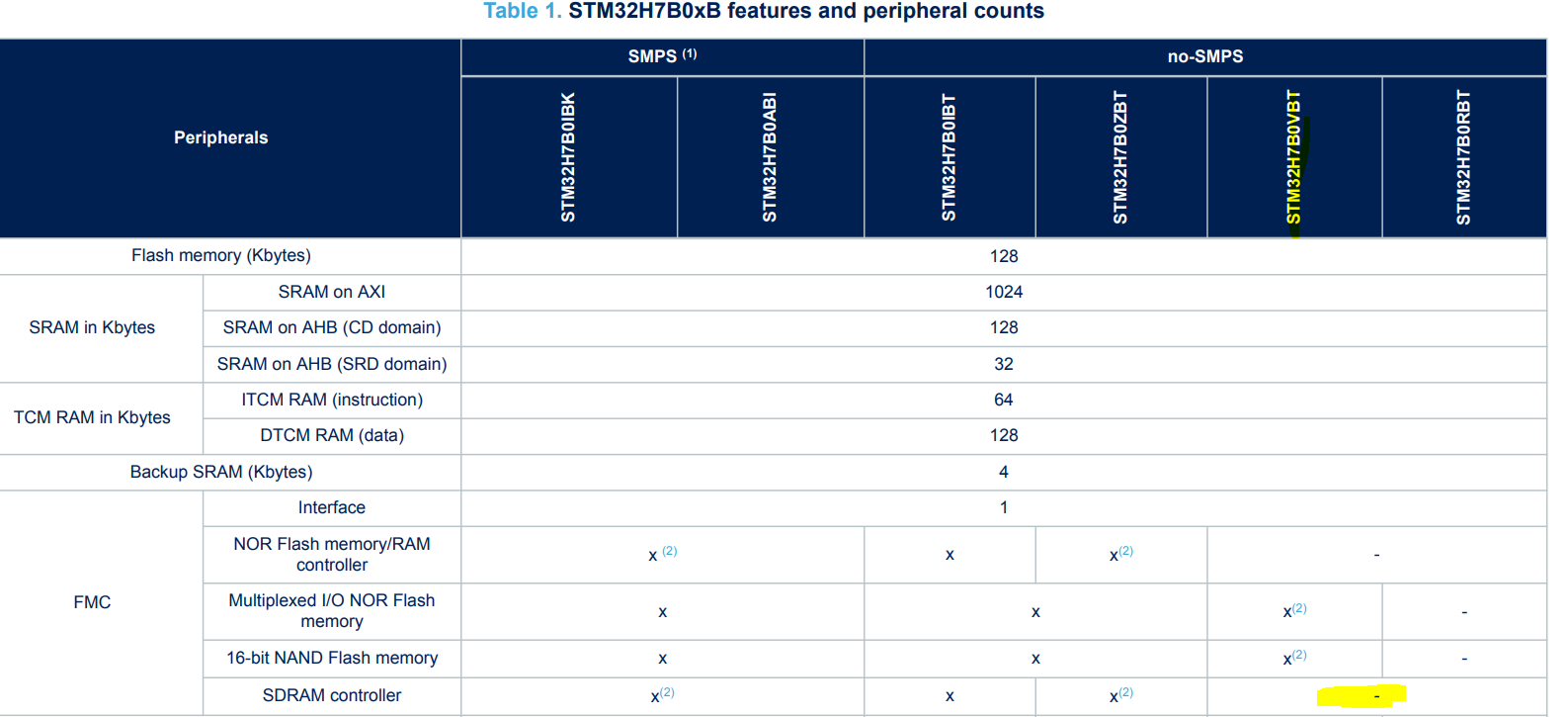 Solved Unable To Configure Stm32h7b0vb For Sdram Stmicroelectronics Community