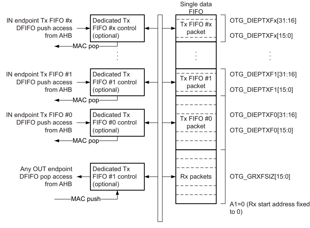 How to select suitable endpoints for your STM32 US ...