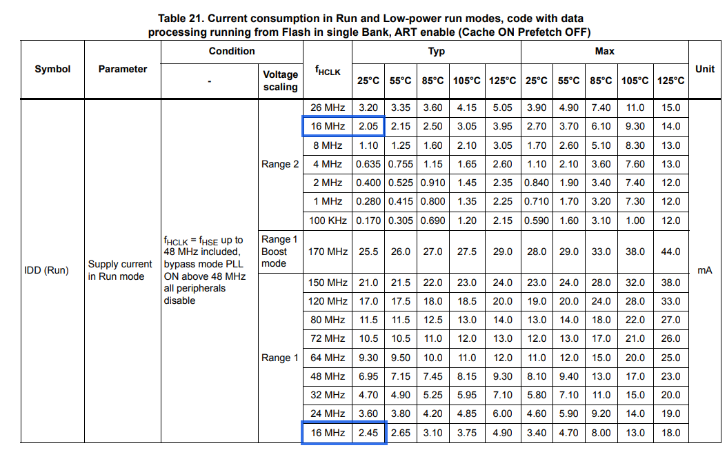 Solved: How could I select the voltage scaling range for t... - STMicroelectronics Community
