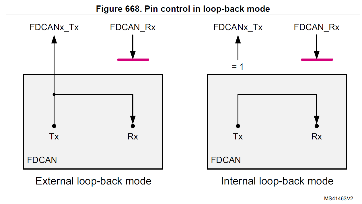 Solved No Activity Observed In Tx Pin Of Fdcan In Stm32g4