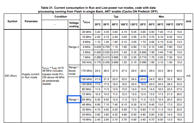 configure clock to achieve datasheet MCU current c... - STMicroelectronics Community