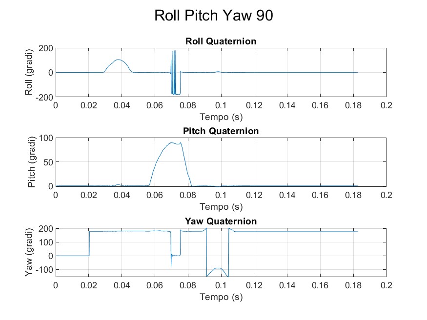 Solved Strange Trend Of Euler Angles With Sensor Fusion A Stmicroelectronics Community